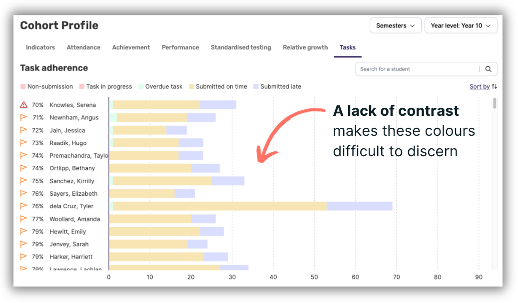Customising your dashboards: accessible colour considerations
